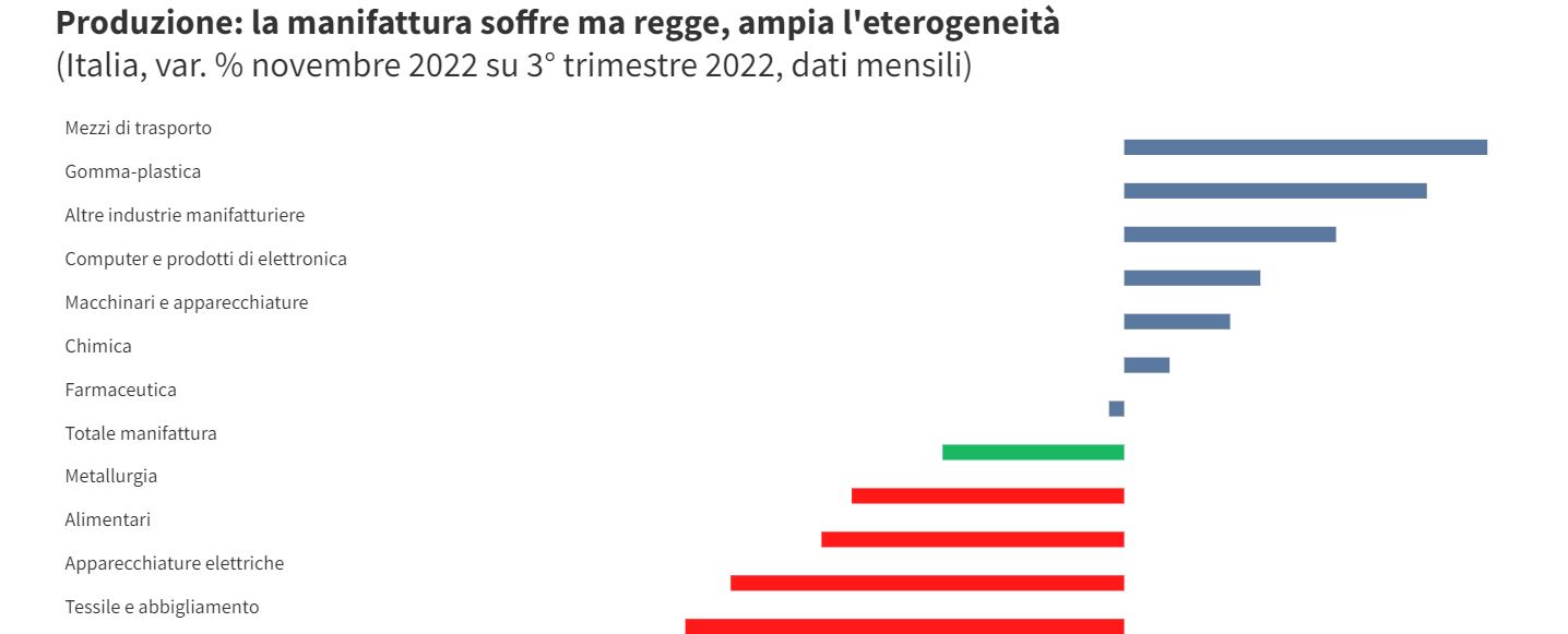 Economia italiana: meglio delle previsioni - ITIS Magazine